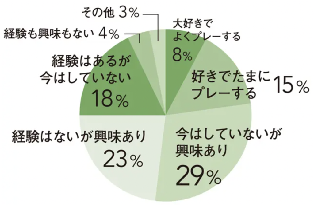 アラフィー女性たちが 今、「ゴルフ」に興味を 持っている理由は…… - SHUEISHA ADNAVI（集英社アドナビ）