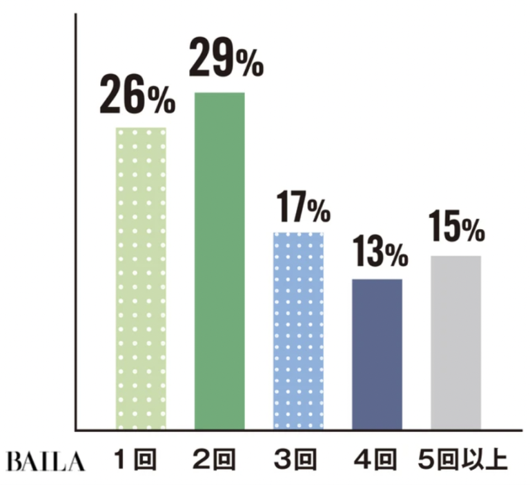 2回、3回は当たり前？30〜40代BAILA読者に転職について聞きました - SHUEISHA ADNAVI（集英社アドナビ）